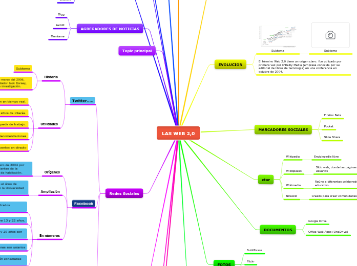 LAS WEB 2,0 - Mind Map